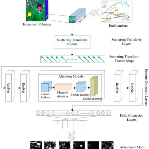 Network Architecture Of The Proposed Attention Based Residual Network