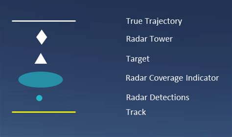 Simulate And Track Targets With Terrain Occlusions Matlab Simulink
