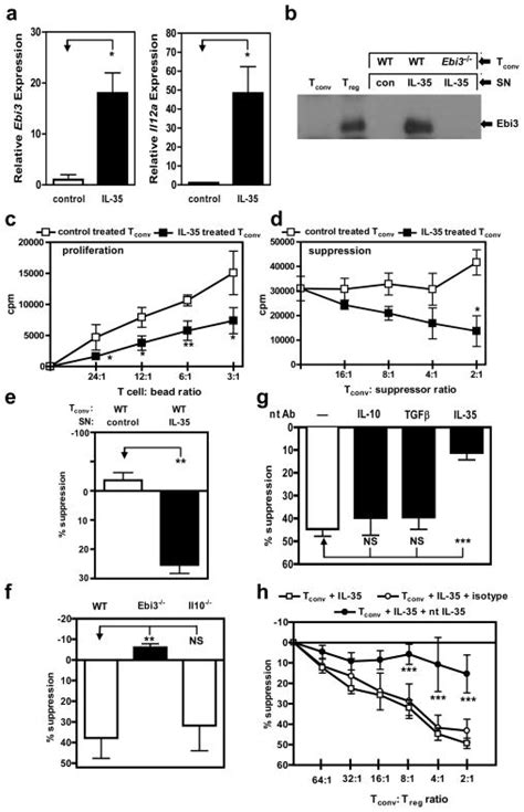 Interleukin 35 Mediated Induction Of A Novel Regulatory T Cell