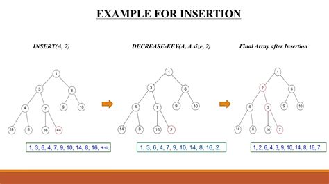 Min Priority Queue Ppt