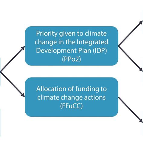suggested set of leverage points policy interventions that can
