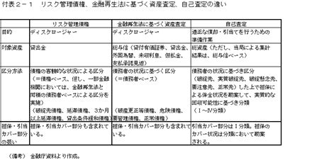 付表2 1 リスク管理債権金融再生法に基づく資産査定自己査定の違い 内閣府