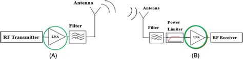 Position Of Power Limiter In Radiofrequency Receiver System A Download Scientific Diagram
