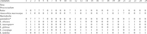 Morphological And Anatomical Characters And Character States Used In Download Table