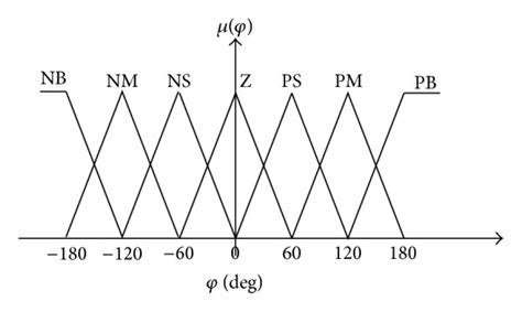 Fuzzy Logic Based Control For Autonomous Mobile Robot Navigation Omrane 2016 Computational