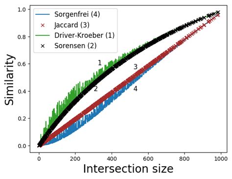 Difference In Four Binary Similarity Methods When The Size Of The Download Scientific Diagram