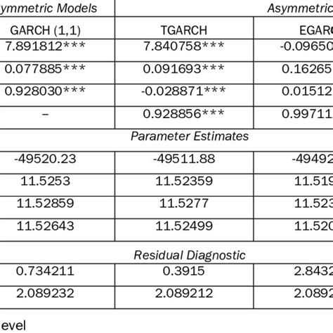 Estimates Of Symmetric And Asymmetric Garch Models Download