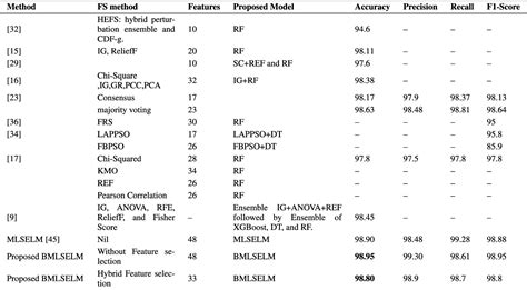table 9 from a boosting based hybrid feature selection and multi layer