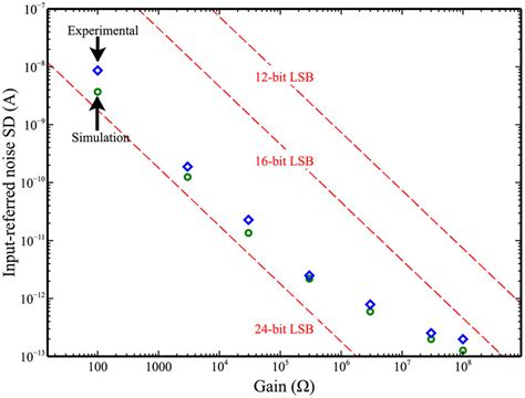 Open Circuit Dstat Input Referred Measurement Noise Standard Deviations