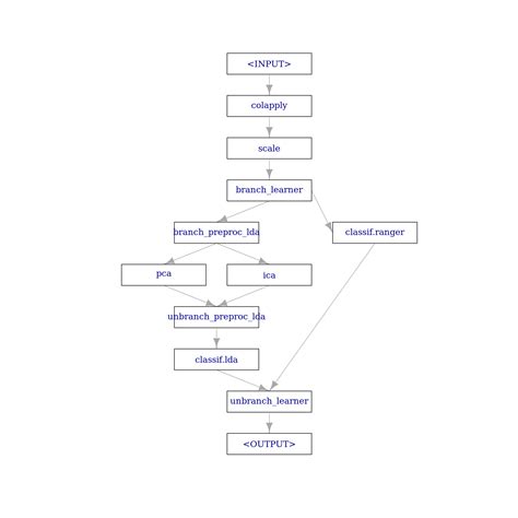 Mlr Org Tuning A Complex Graph Mlr Org Tuning A Complex Graph