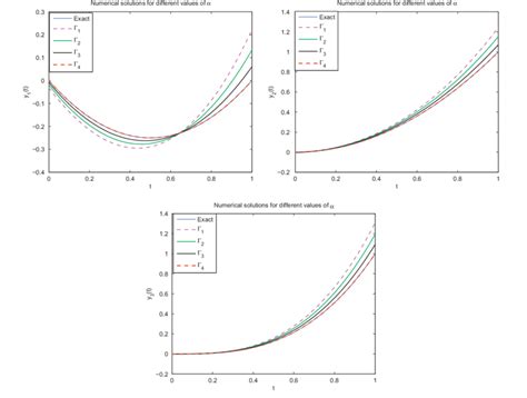 Comparison Between Numerical Solutions And Exact Solutions Download