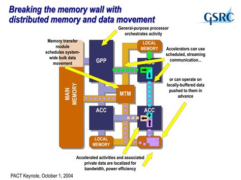 Ppt Breaking The Memory Wall For Scalable Microprocessor Platforms