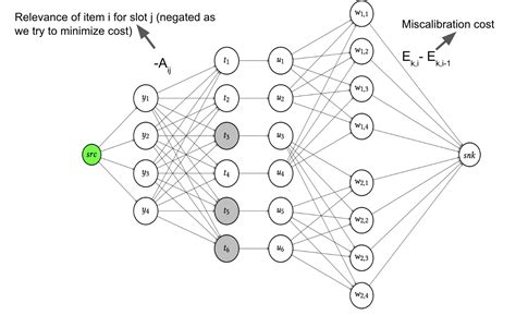 Users Interests Are Multi Faceted Recommendation Models Should Be Too Spotify Research