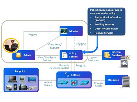 BYOD Presentations At Cisco Live Cancun AAA Identity And NAC Cisco Support Community