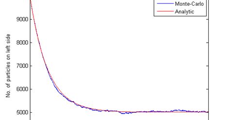 Computational Physics Monte Carlo Simulation Of Particles In A Box