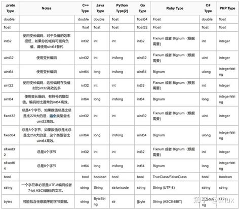 序列化结构（protobuf使用及简单原理） 知乎