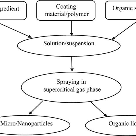 A Diagram For The Concept Of Sas Pca Process Download Scientific Diagram