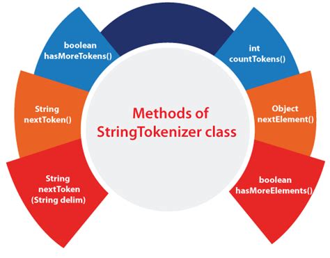 Stringtokenizer In Java Online Tutorials Library List