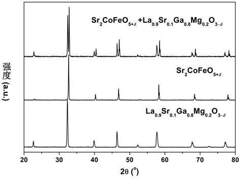 Double Perovskite Type Intermediate Temperature Solid Oxide Fuel Cell Anode Material And
