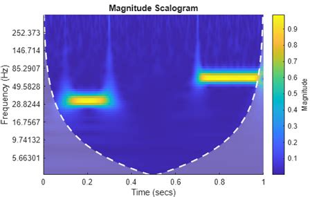 Continuous 1 D Wavelet Transform Matlab Cwt