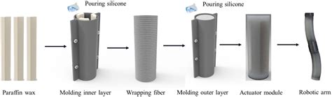 figure 2 from controlling soft robotic arms using hybrid modelling and