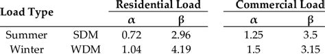 Exponential Indices Of Load Type 25 Download Scientific Diagram