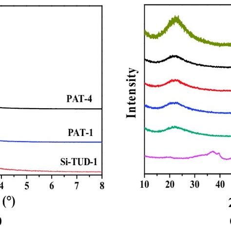 Xray Diffraction XRD Patterns A Lowangle Patterns B Wideangle Download Scientific