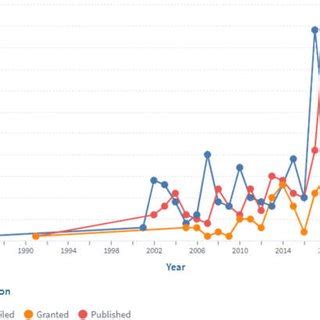 Dynamics Of Patent Activity By Applicants In The Field Of Digital Pills Download Scientific