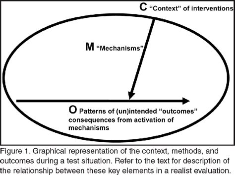 Figure From Realist Evaluation As A Framework For The Assessment Of Teaching About The