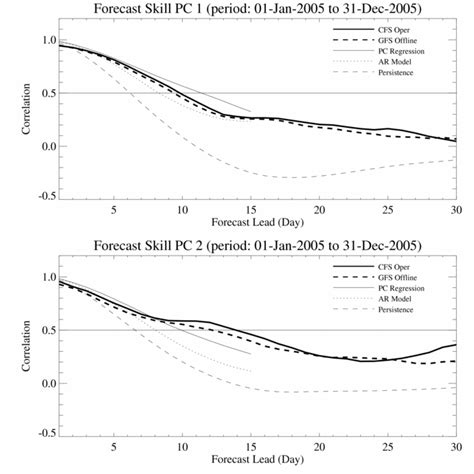 Mjo Monitoring And Forecast
