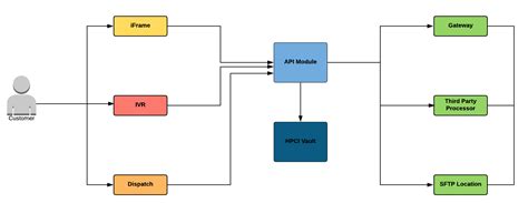 Payment Gateways List Hosted Pci