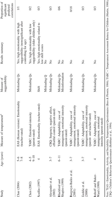Temperament And Suggestibility Download Table