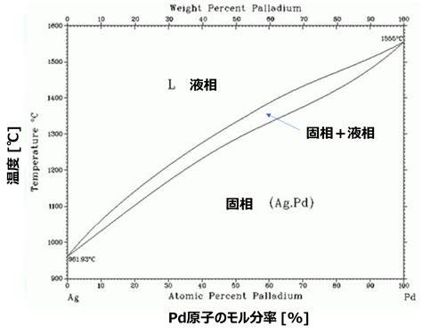 合金の状態図計算⑤CALPHAD法による状態図計算MATLABコード付き n s note