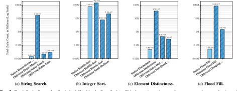 Figure 5 From Exploring The Efficiency Of Data Oblivious Programs