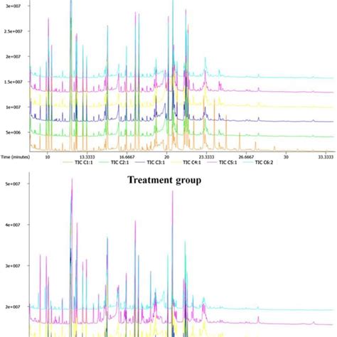 Heatmap Of Hierarchical Clustering Analysis For Plasma Treatment And
