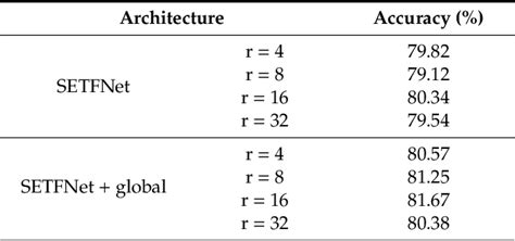 Table 4 From Three Stream Convolutional Neural Network With Squeeze And Excitation Block For