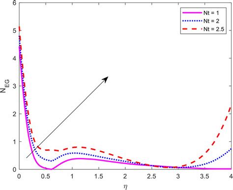 Entropy Generation Profile When Nt N Is Applied Download Scientific