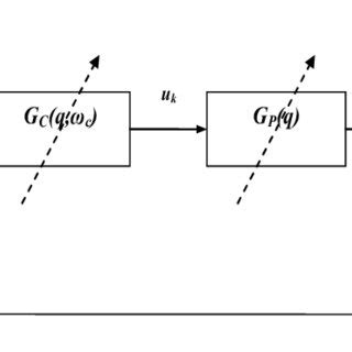 Common Controller Design Scenario Download Scientific Diagram