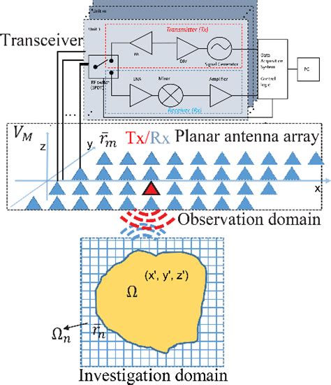 Figure 1 From A Planar Array Based Ultra Wideband Microwave Imaging