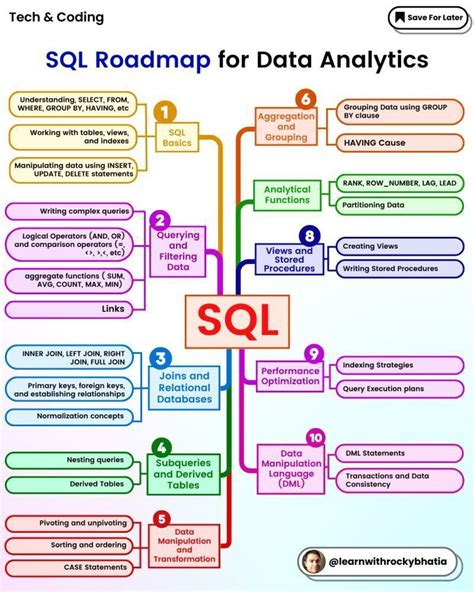 learn sql road maps for data analytics joyce ehigiator posted on the
