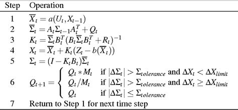 Table 1 From An Adaptive Extended Kalman Filter Incorporating State