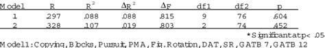 Summary Of Hierarchical Multiple Regression For Predictors Static