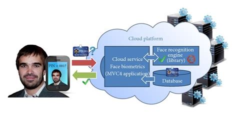 Cloud Implementation Of Face Recognition Service Download Scientific Diagram