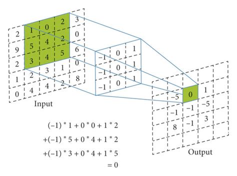Convolutional Computation On Cnn Download Scientific Diagram
