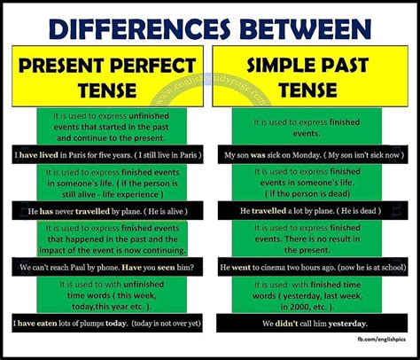 Humano Finalizando Dejar Abajo Diferencia Present Perfect Y Past Simple