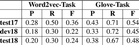 results of subtask 1 on native embeddings download table