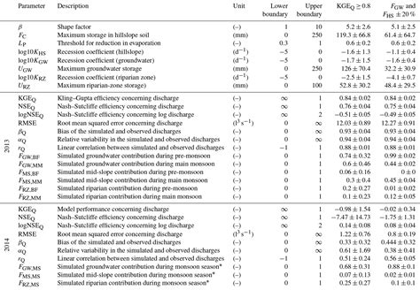 Hess Incorporating Experimentally Derived Streamflow Contributions Into Model Parameterization
