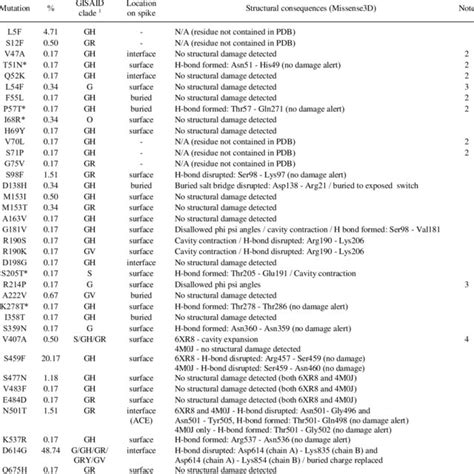 Analysis Of Spike Mutations Found In Thailand The Mutations That Were
