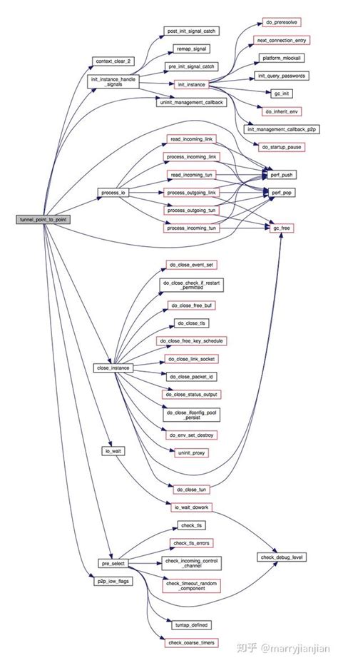 Mac下使用doxygen和graphviz生成函数调用关系图 知乎