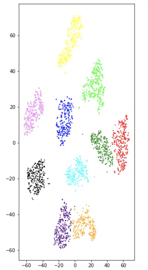 visualisation over gmm clustering labels in the t sne vae latent space